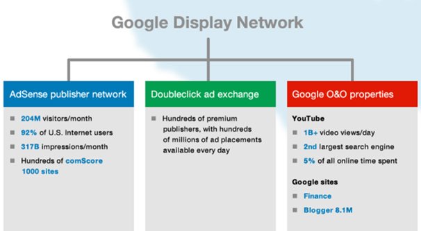 Should I Use AdWords Display Network or Search Only?