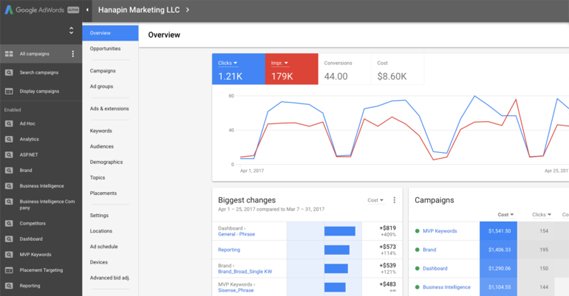 Complete List of All Google Ad and Campaign Types